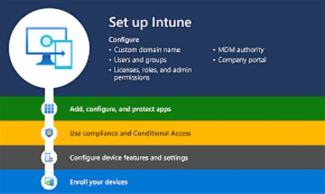 Implement Best Practices For Microsoft Intune By Mide01 Expert Fiverr