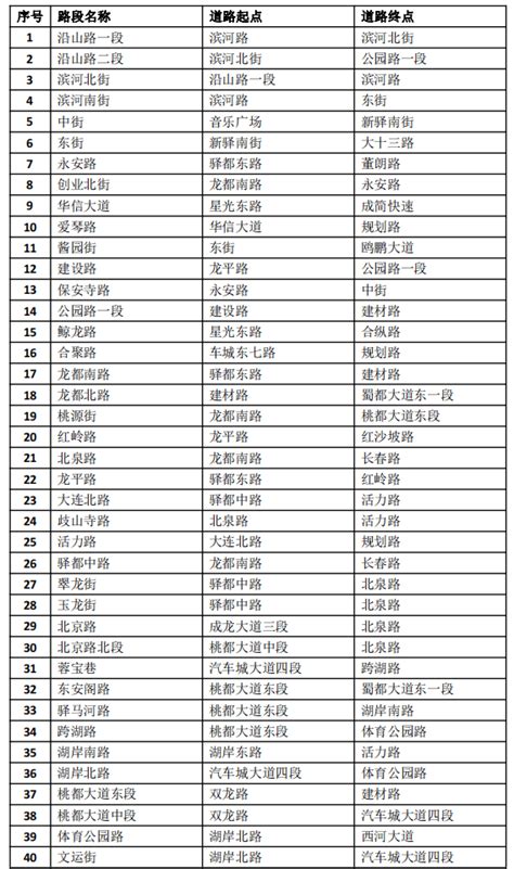 罚？龙泉驿98条路段设定为严管违法管理龙泉人