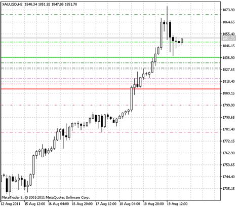 Free Download Of The Camarilla Equation Indicator By Godzilla For Metatrader 5 In The Mql5