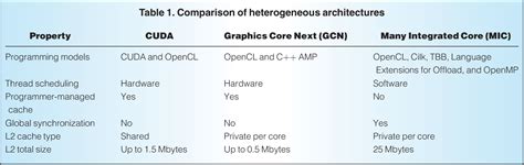 Table 1 From Understanding Portability Of A High Level Programming