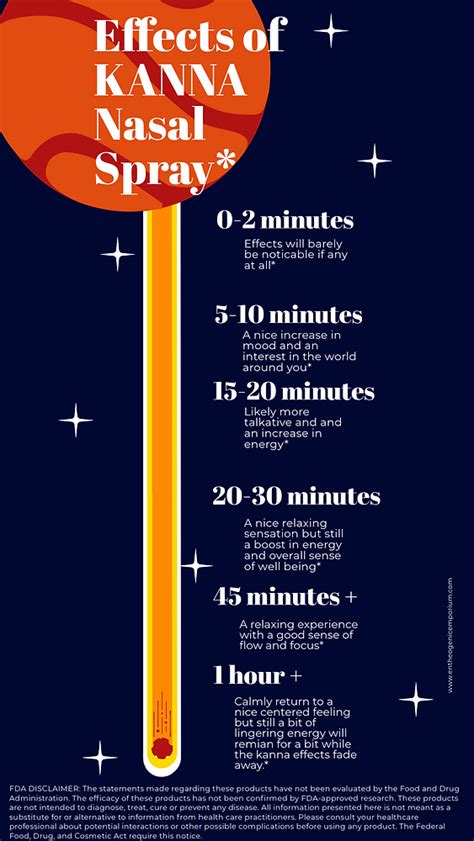 Kanna Nasal Spray Effects Timeline