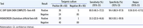 Performance Of C Diff Quik Chek Complete Toxin A B And Ridascreen Download Table