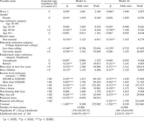 Logistic Regression Tests Of The Main Hypotheses Download Scientific