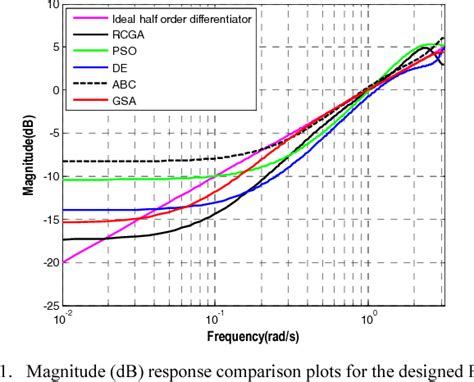 Figure 1 From Optimal Design Of Fractional Order Digital Differentiator Using Gravitational