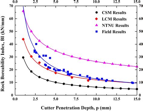 Comparison Between The Laboratory Semi Theoretical Empirical And Download Scientific Diagram