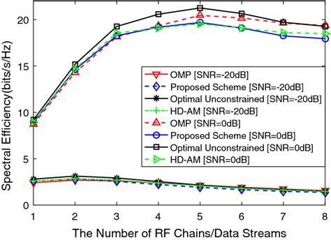 Comparison Of Spectral Efficiency Under The Scenario That The Number Of Download Scientific
