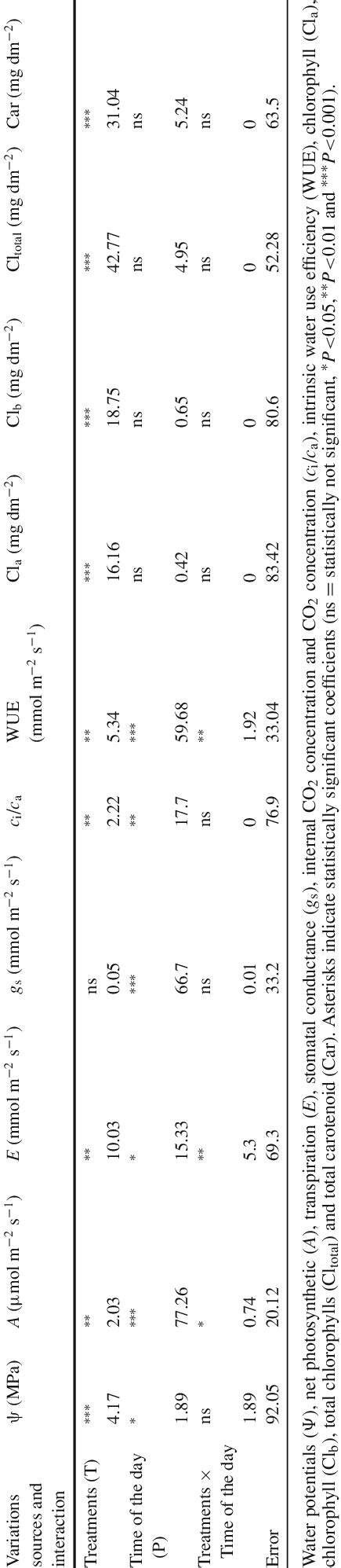 Expected Variance And Significance To The Variation Origins And Download Table