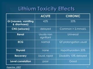 Lithium Toxicity PPTX Blood Disorders Diseases And Conditions