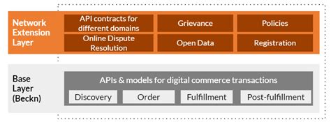 github ondc official protocol network extension ondc protocol network extension layer is