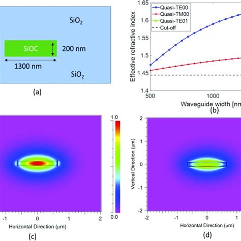 A Fabricated Directional Coupler With Waveguide Dimension As 1300 × Download Scientific