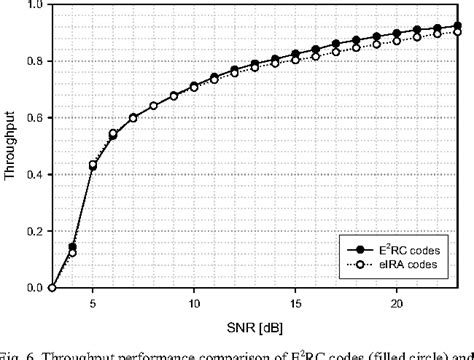 Figure 6 From Design Of Rate Compatible Irregular Ldpc Codes For Incremental Redundancy Hybrid