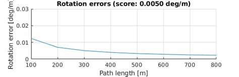 Translation And Rotation Errors For 10 Sequences Of Kitti Odometry Download Scientific Diagram