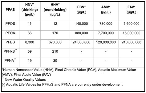 Egle Sets New Surface Water Values For Additional Pfas Chemicals