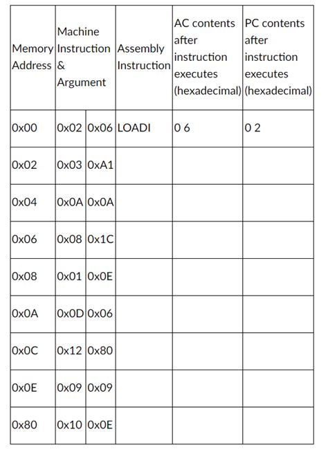 Solved The Following Short Machine Code Program Has Been