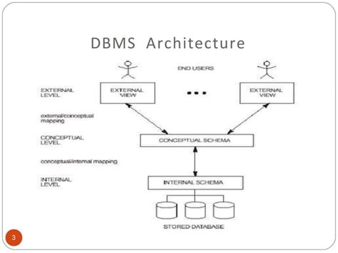 Architecture Of Dbms 1ppt