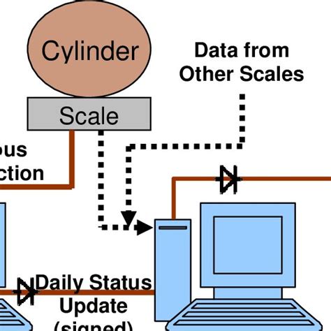 A Candidate Process Load Cell Monitoring Configuration With Limited Download Scientific Diagram