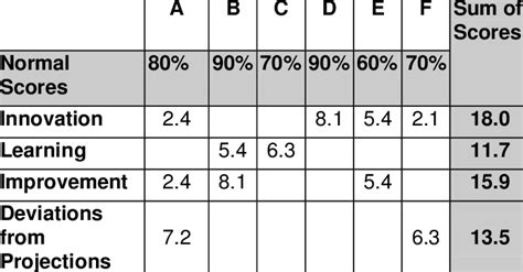 Calculating The Sum Of Scores Download Table