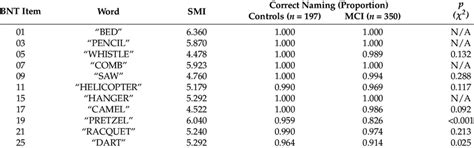 Smi Normative Scores And Naming Frequency Per Bnt Item Download