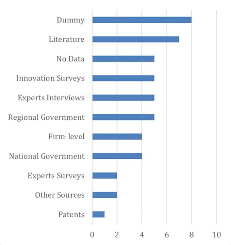 Shows The Share Of Usage Of Model Testing And Validation Procedures