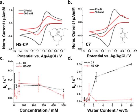 Electrochemical Characterization Of Organic Redox Flow Battery