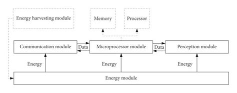 Sensor Node Structure Diagram Download Scientific Diagram