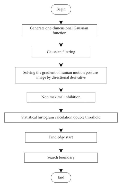 Edge Detection Algorithm Of Human Motion Posture Download Scientific