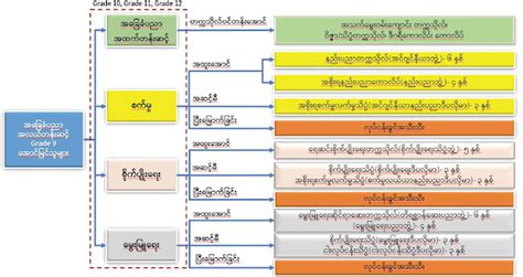 အလယ်တန်းဆင့် Grade 9 ပြီးမြောက်အောင်မြင်သော ကျောင်းသား ကျောင်းသူများ ပညာသင်ယူနိုင်မည့်အခွင့