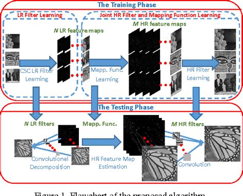 Figure 1 From Convolutional Sparse Coding For Image Super Resolution