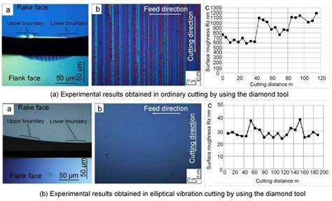 Comparison Between Traditional Cutting And Ultrasonic Elliptical Download Scientific Diagram
