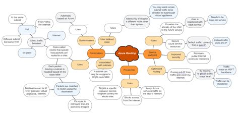 Azure Route Tables Grinntec