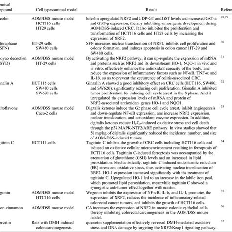 Under Normal Conditions Nrf2 Binds To Keap1 Through Its Two Motifs Download Scientific Diagram