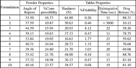 table 2 from optimization of direct compression aspirin tablet using