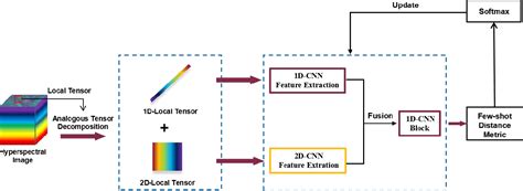 figure 1 from hyperspectral image few shot classification based on analogous tensor