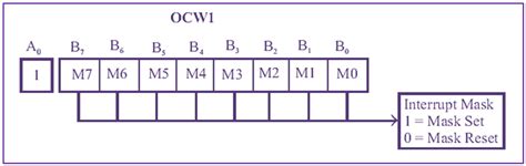 Icw And Ocw In 8259