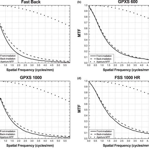 Presampling Modulation Transfer Functions Mtfs Of Each Indirect Flat Download Scientific