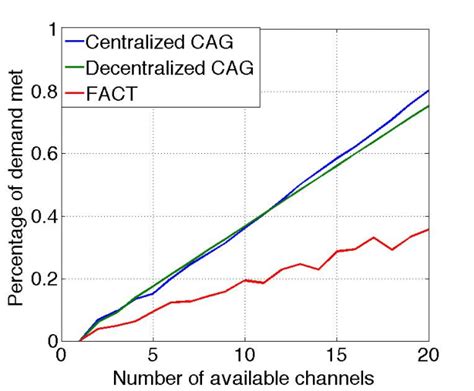Meeting The Bandwidth Demand Download Scientific Diagram