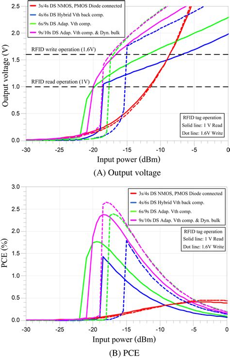 Output Voltage And Power Conversion Efficiency Versus Input Power