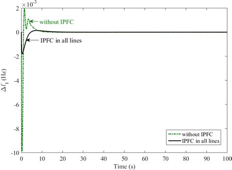 dynamic response comparison of the frequency deviation in area1 for