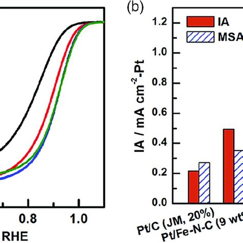 A Cv Curves Of Pt C 20 Wt Pt Jm Pt N C 15 Wt And Pt Fe N C 16 Download Scientific