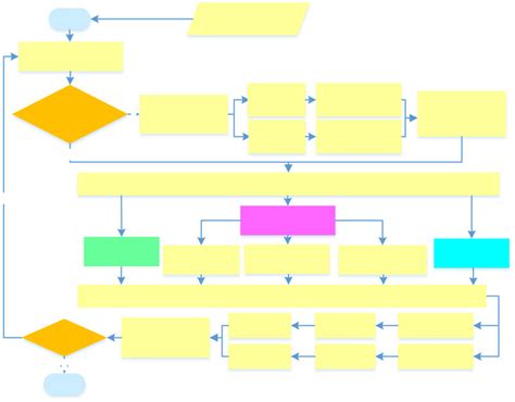 Flow Chart Of Collision Avoidance Download Scientific Diagram