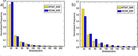Figure 2 From Evaluation Of Precipitating Hydrometeor Parameterizations In A Single Moment Bulk