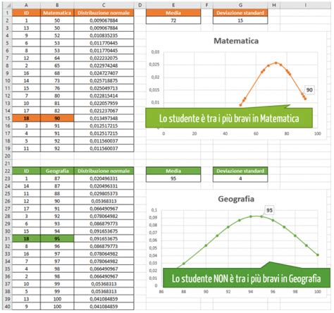 Curva Di Gauss Curva A Campana In Excel Excel Per Tutti