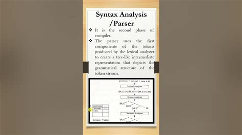Syntax Analysis Parser Compiler Futurecareeducation Compiler Lexical Analyzer Parser