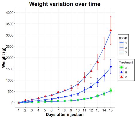 R How To Draw Three Differents Non Linear Regression With Ggplot2