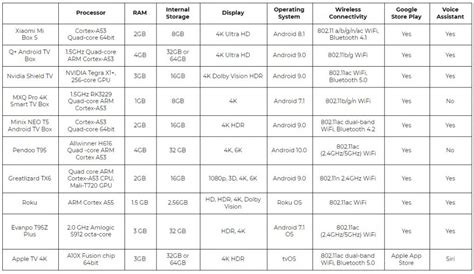 Best Android TV Boxes In And The Ultimate Guide To Picking One