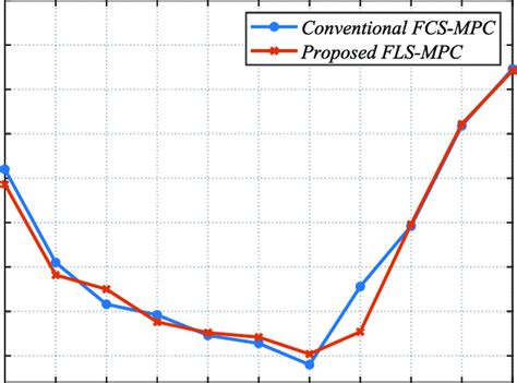 Robustness Of The Proposed Controller Under The Effect Of The Inductor