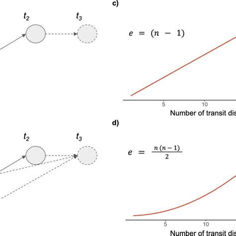 Differences Between Cdr Aggregation Methodologies Synthetic Networks