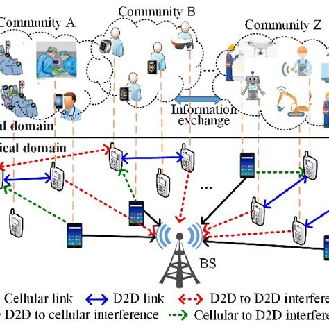 physical and social aware cognitive d2d based iot networks download