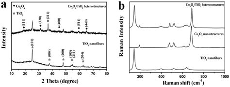 Phase Analysis A Xrd Patterns Of Pristine Tio2 Nanofibers And Download Scientific Diagram