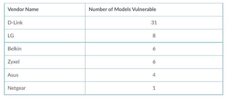 Realtek Sdk Vulnerability Exploited To Hack Into 190 Models Of Iot